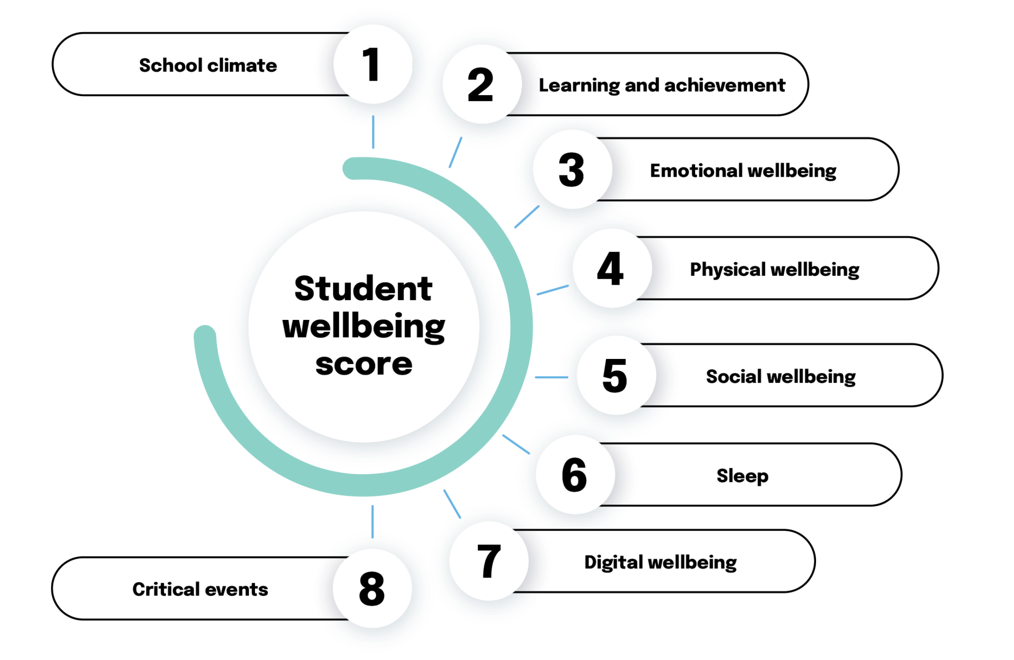 Komodo Wellbeing Whole School Wellbeing Solution